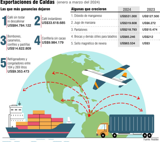 Eje Cafetero: Caldas, el más exportador de la región en el primer trimestre del 2024